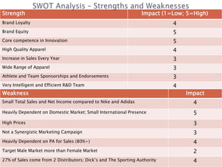 Assignment%20#3 under armour internal and swot analysis | PPTX