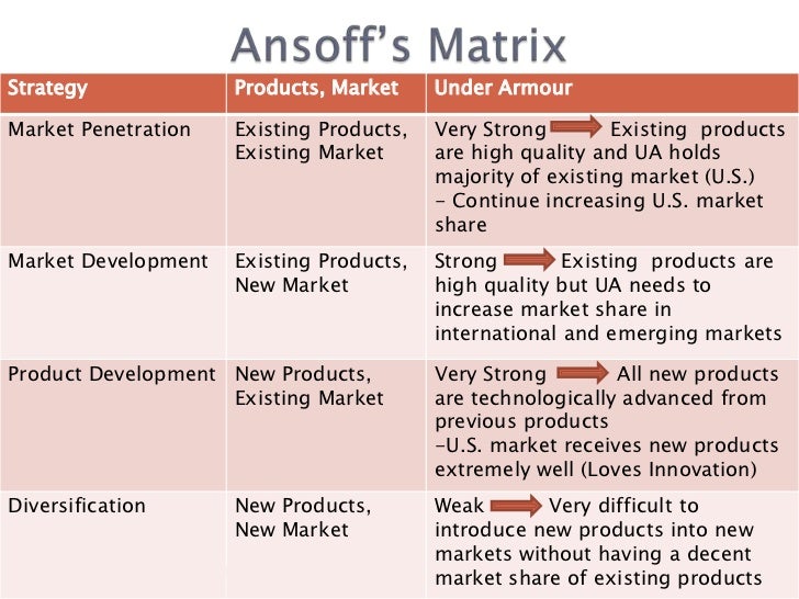 Nike Ansoff Matrix Analysis Business Analysis and Developing Market Regions