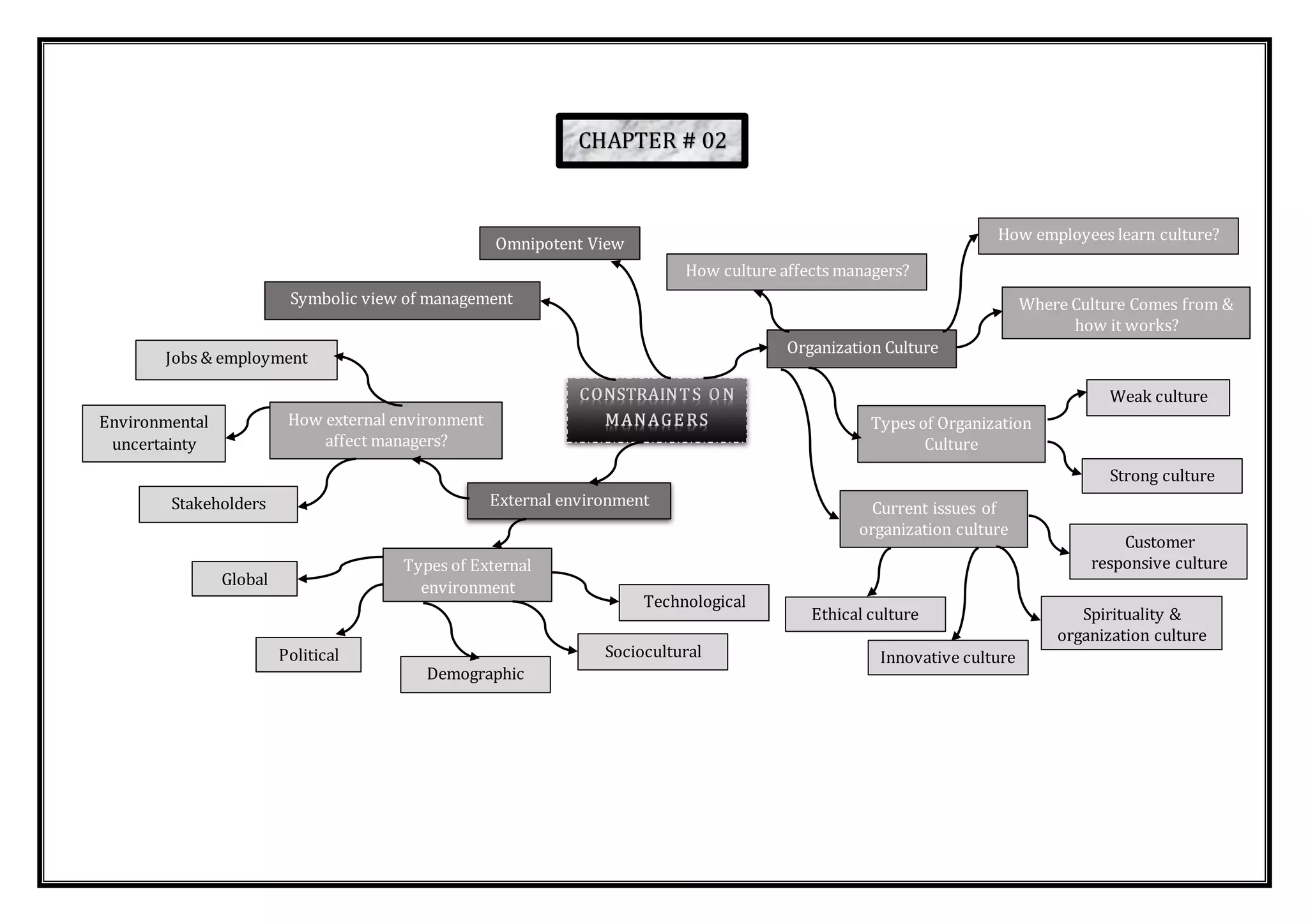 Mind Mapping of Management | DOCX