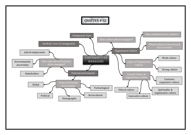 Mind Mapping of Management | PPT