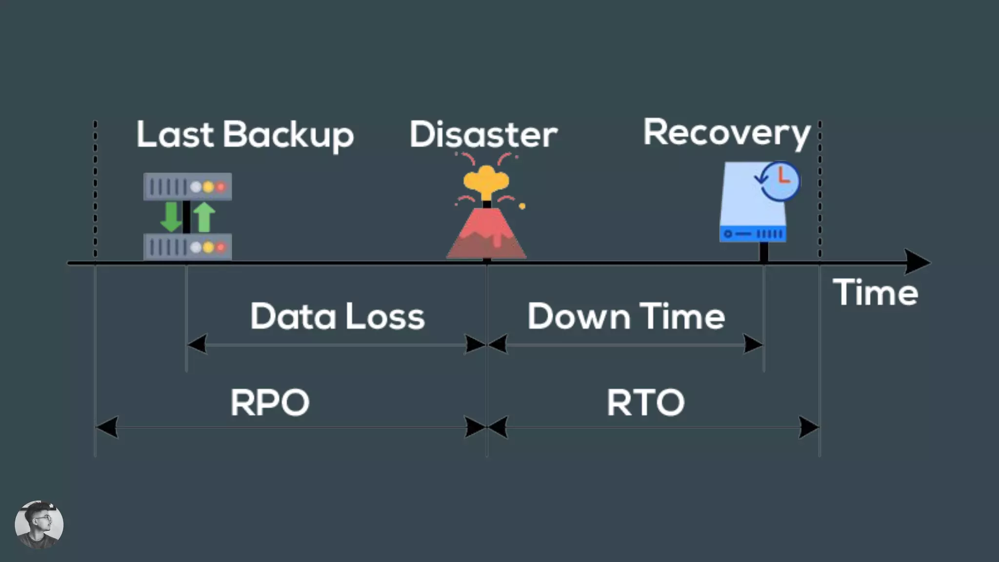 Recovery Time Objective and Recovery Point Objective | PDF