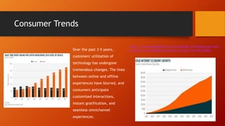Impact of Technology on Consumers' Lives | PPTX