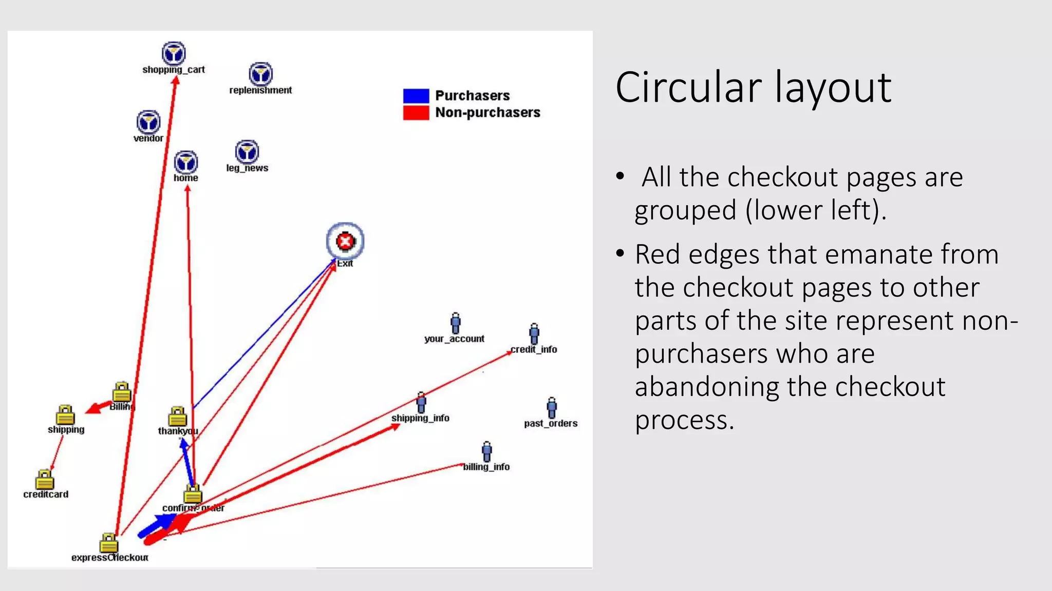 Clickstream Mining visualization for Ecommerce | PPTX
