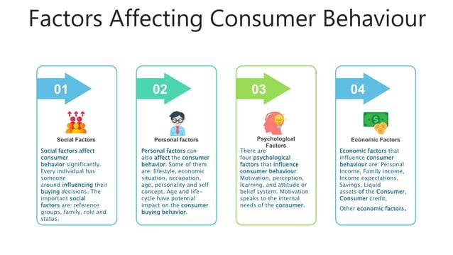 Factors Affecting Consumer Behaviour - Product Case Study | PPTX