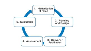 Assessment methods in adult training | PPTX