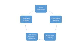 Assessment methods in adult training | PPTX