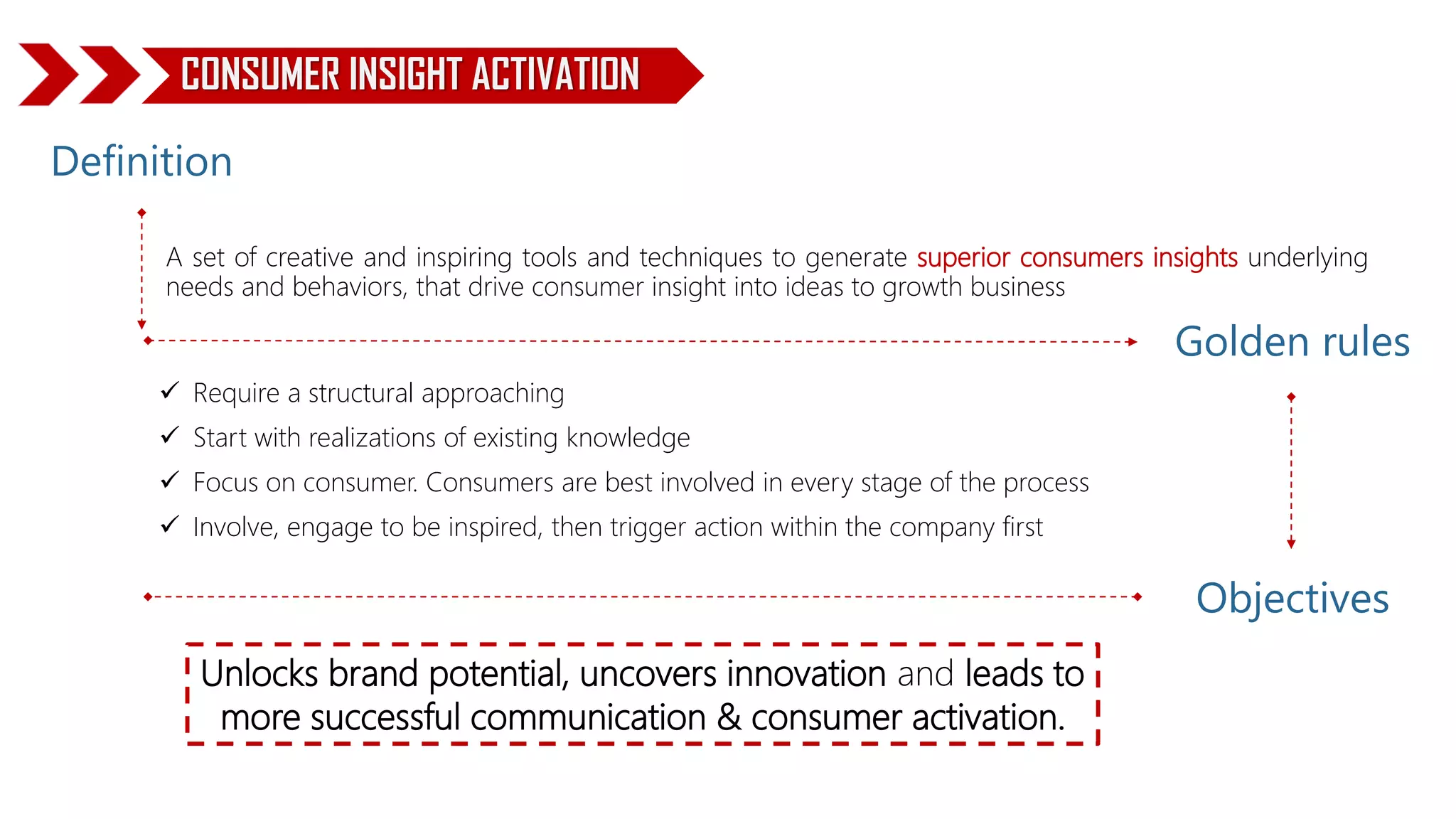 [Assignment 4.1] Consumer insight activation - Dung Hùng | PDF