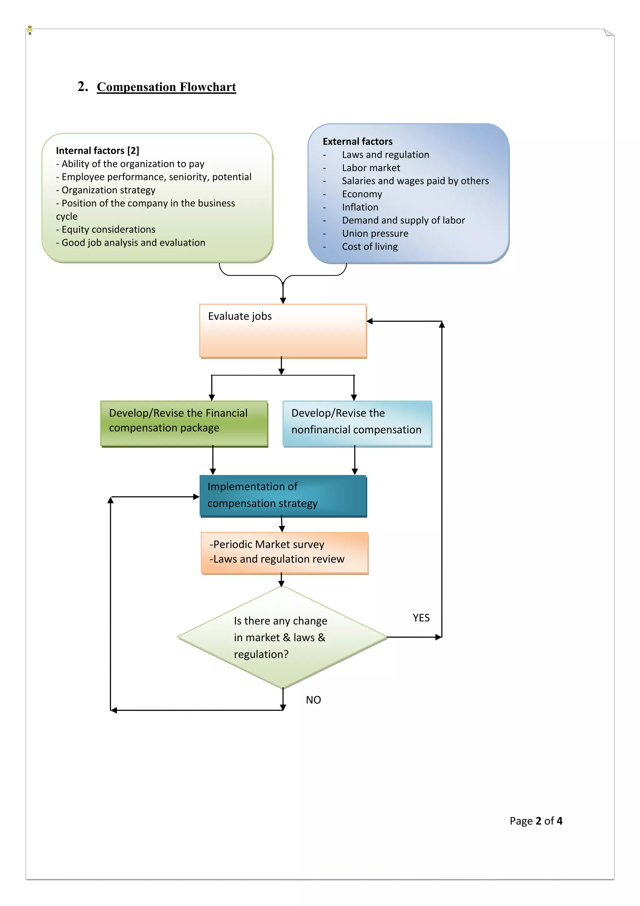 Assignment4 compensation & incentives flowchart | PDF