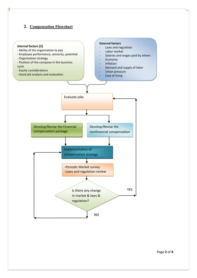 Assignment4 compensation & incentives flowchart | PDF