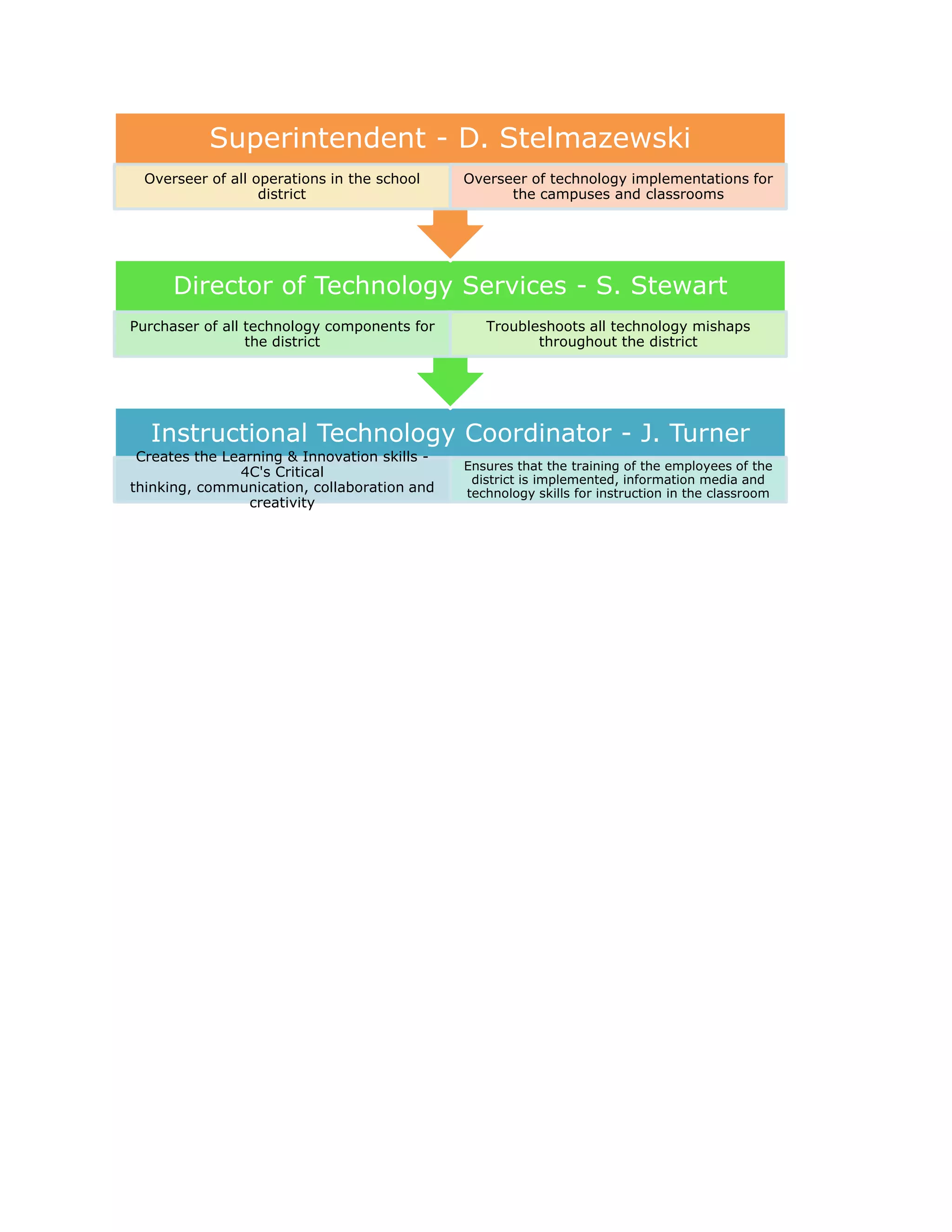 Assignment 4 technology plan | PDF