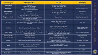 Abrahamic Religions Analysis | PDF