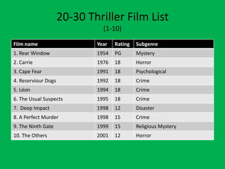 Assignment 8: Synoptic Research of Thriller Genre | PPTX