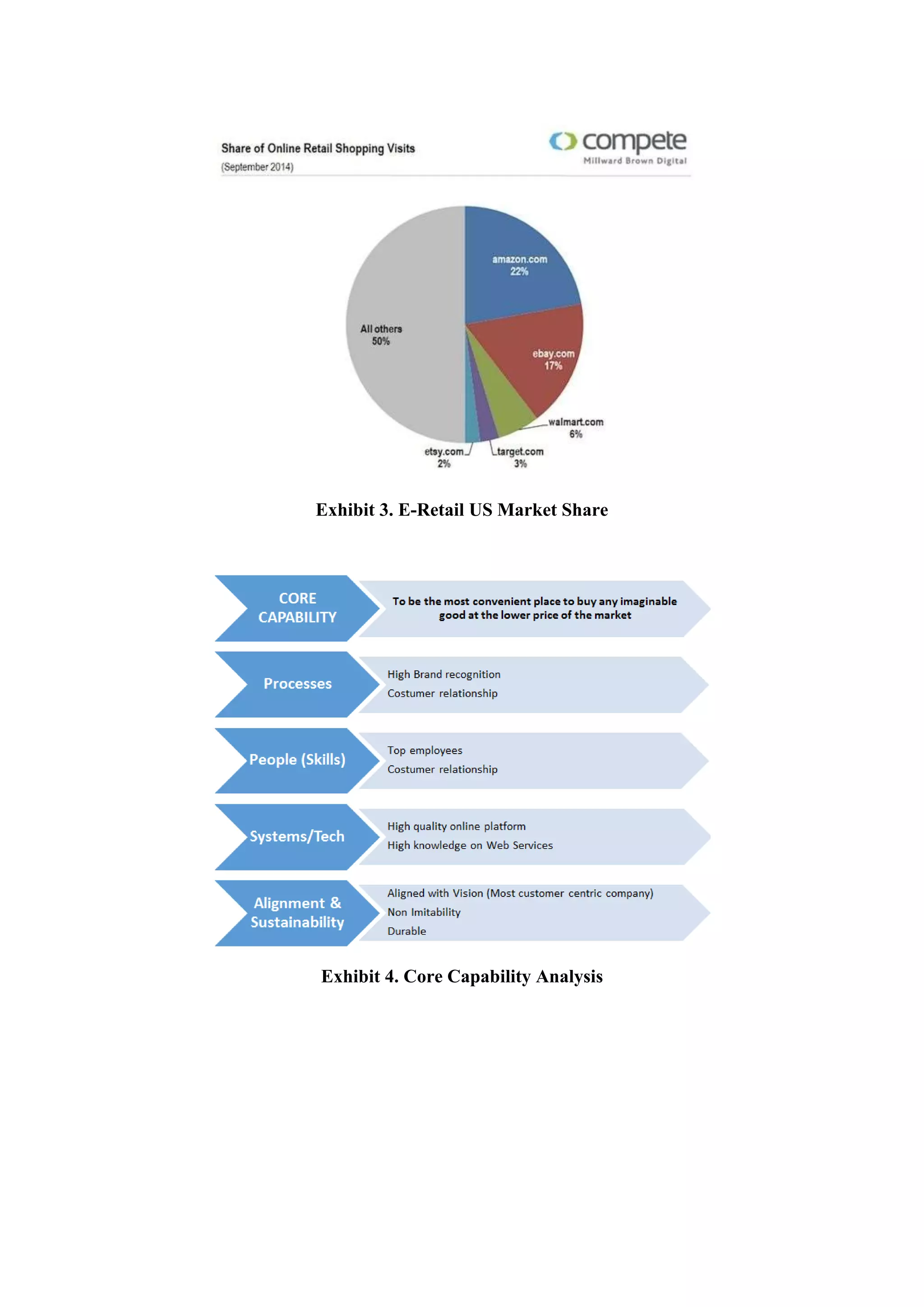 Amazon Competitive Position | PDF