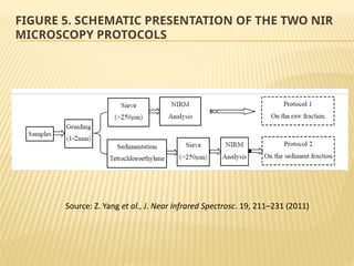 Spectroscopic methods of feed analysis: Near Infrared Reflectance ...