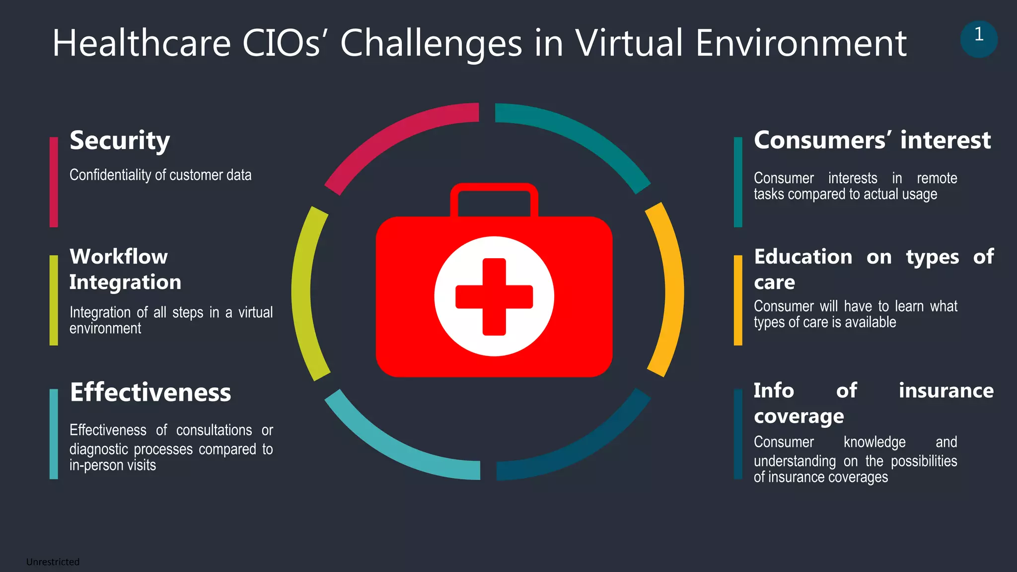 A case study on BFSI and healthcare | PPTX