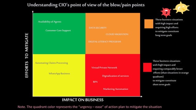 A case study on BFSI and healthcare | PPT