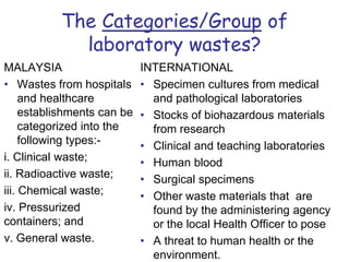 Laboratory waste management in medical/health university | PPTX