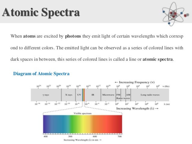 Chemistry Atomic spectra with numericals