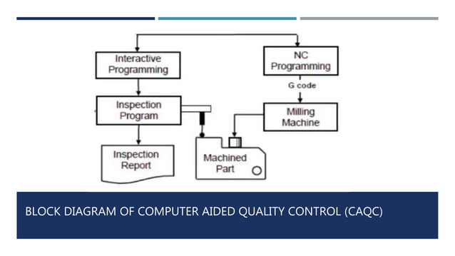Computer Aided Quality | PPTX