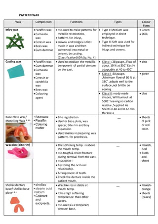 Dental waxes | DOCX