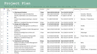 Project Plan for Implementing ITIL Problem Management Module in ...