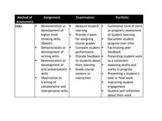 Assignment, Examination, Portfolio | PPT