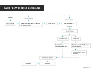 Design Assignment ( Recreation of IRCTC Booking System in Andriod ...