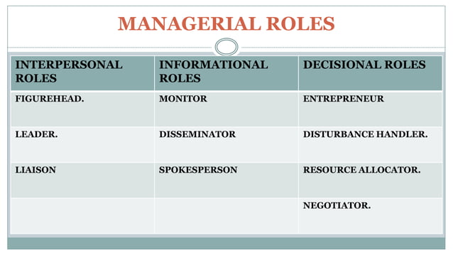 MANAGEMENT : INTRODUCTION & DEFINITION ,MANAGERIAL ROLES | PPT