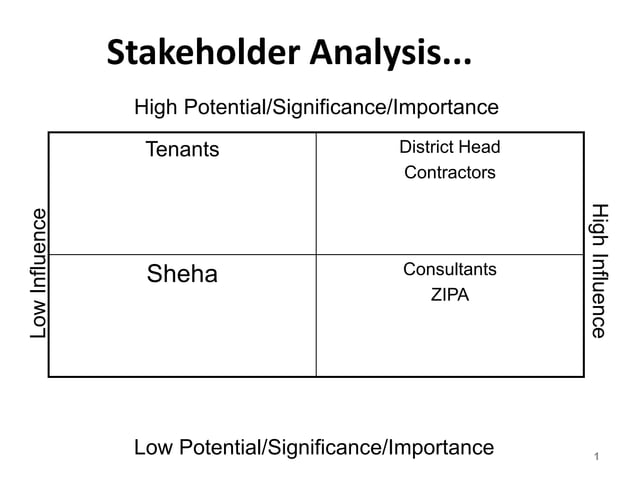 stakeholder analysis including problem tree | PPTX
