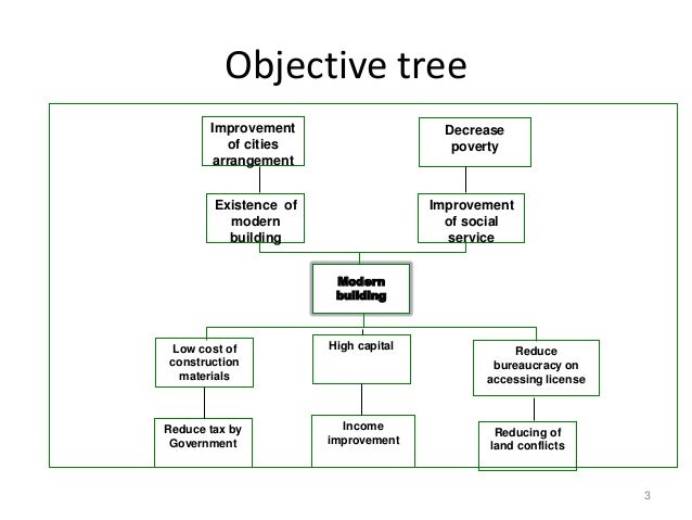 Stakeholder Analysis Including Problem Tree