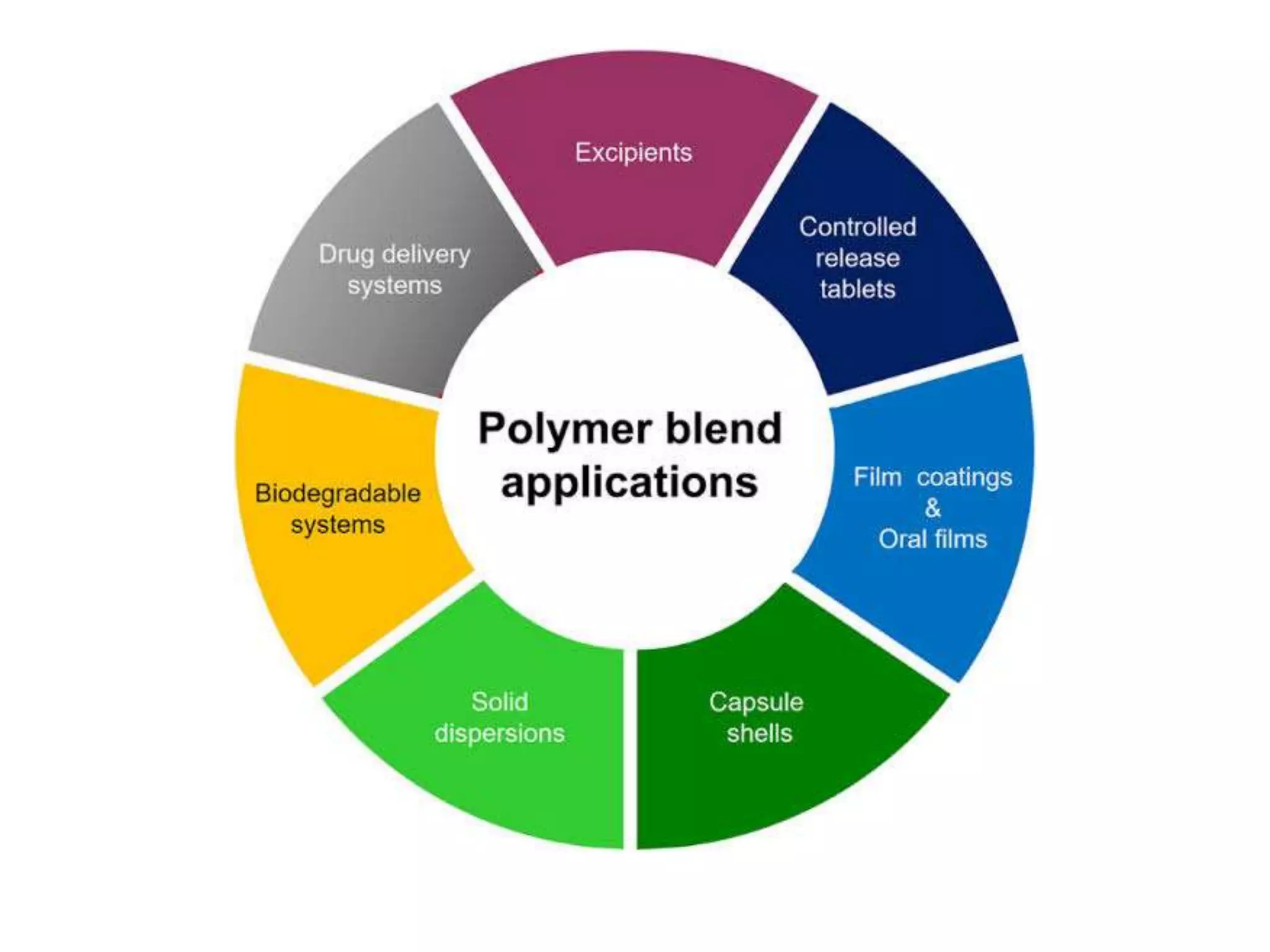 Miscibility and Thermodynamics of Polymer Blends | PPTX