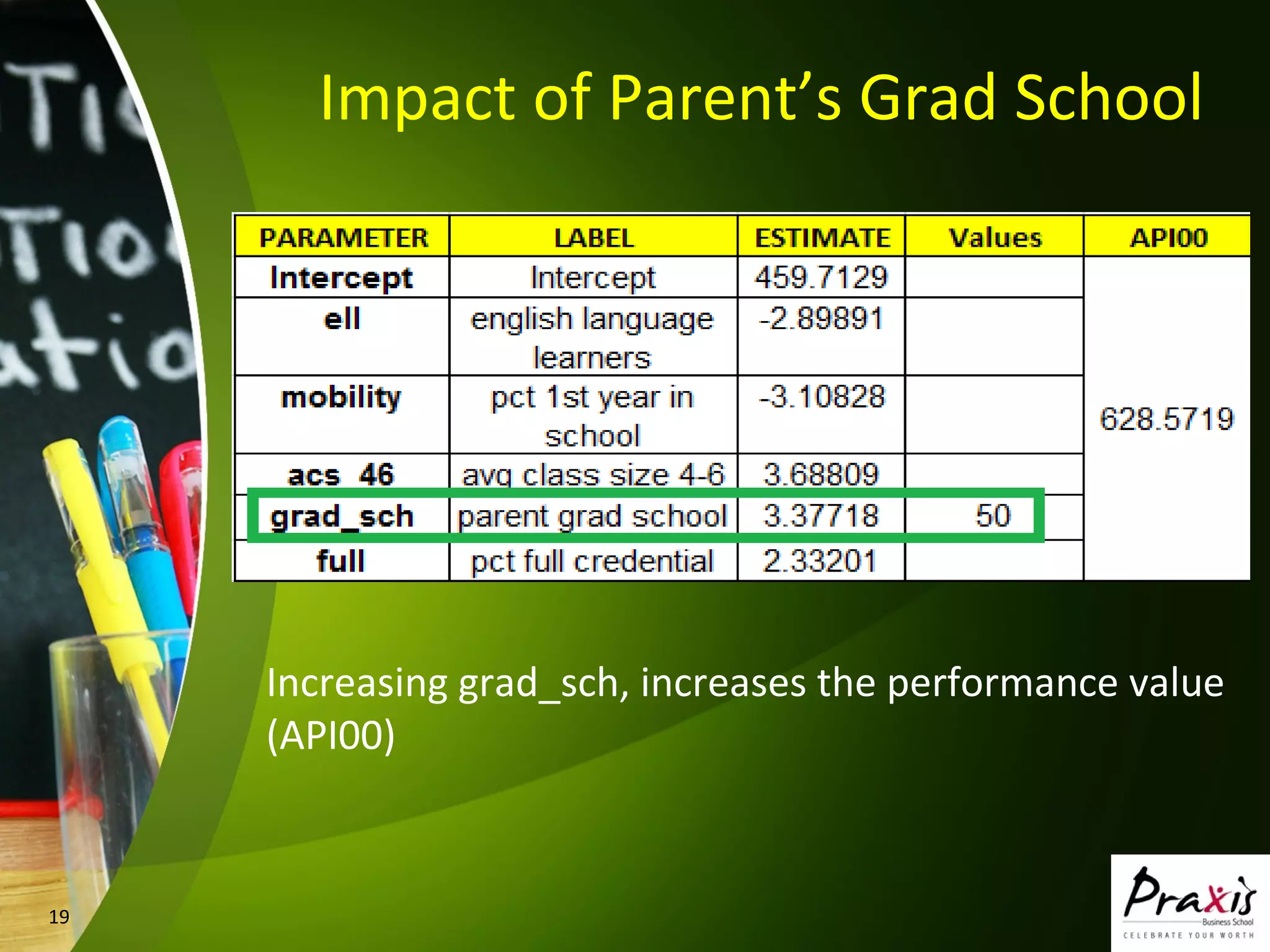 Multiple Regression using SAS | PPT