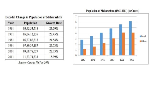 DEMOGRAPHIC AND ECONOMIC STUDY OF MAHARASHTRA