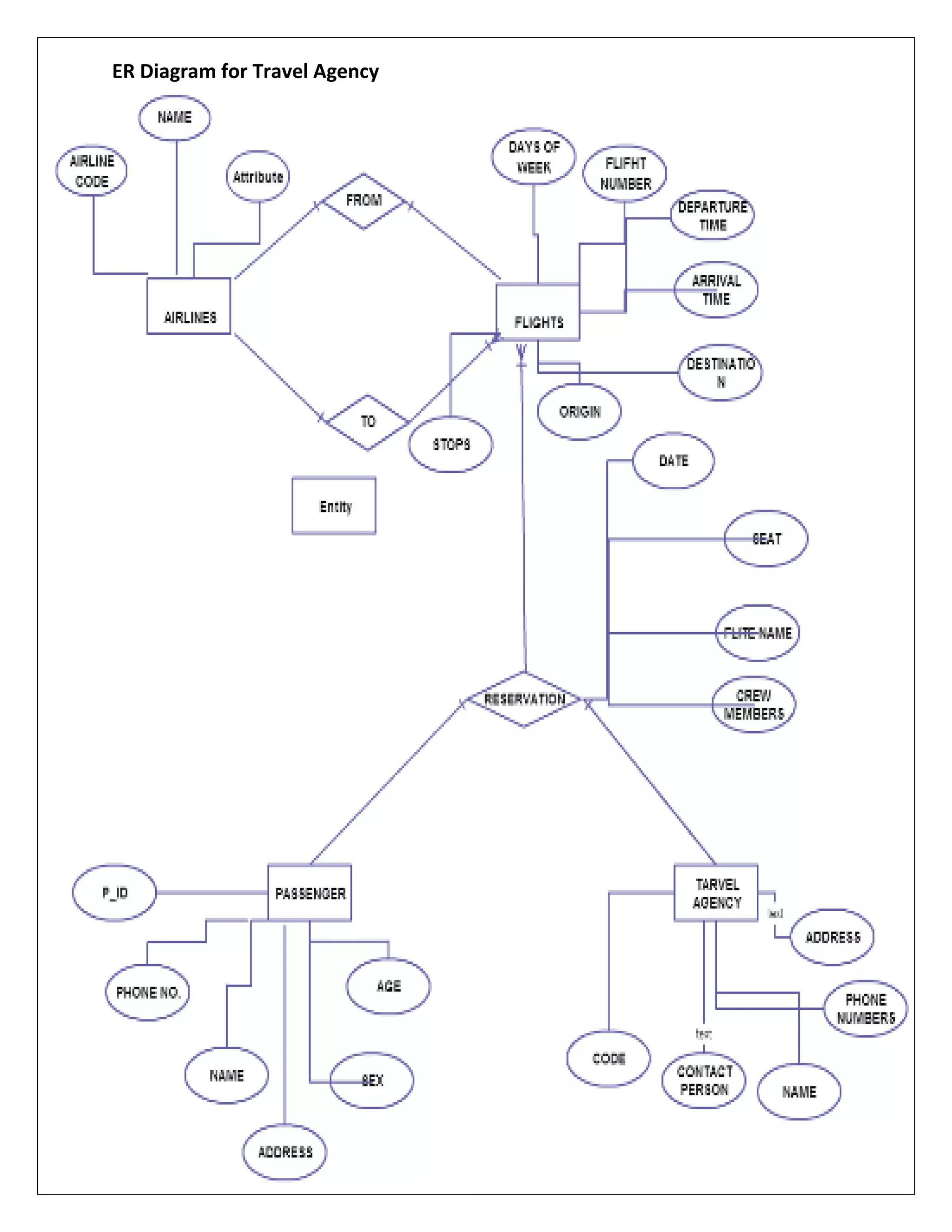 Assignment of travel agency With ERD & Unary relationship | PDF