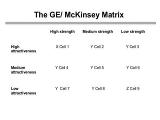 Assignment on bcg matrix and ge9 cell matrix | PPTX