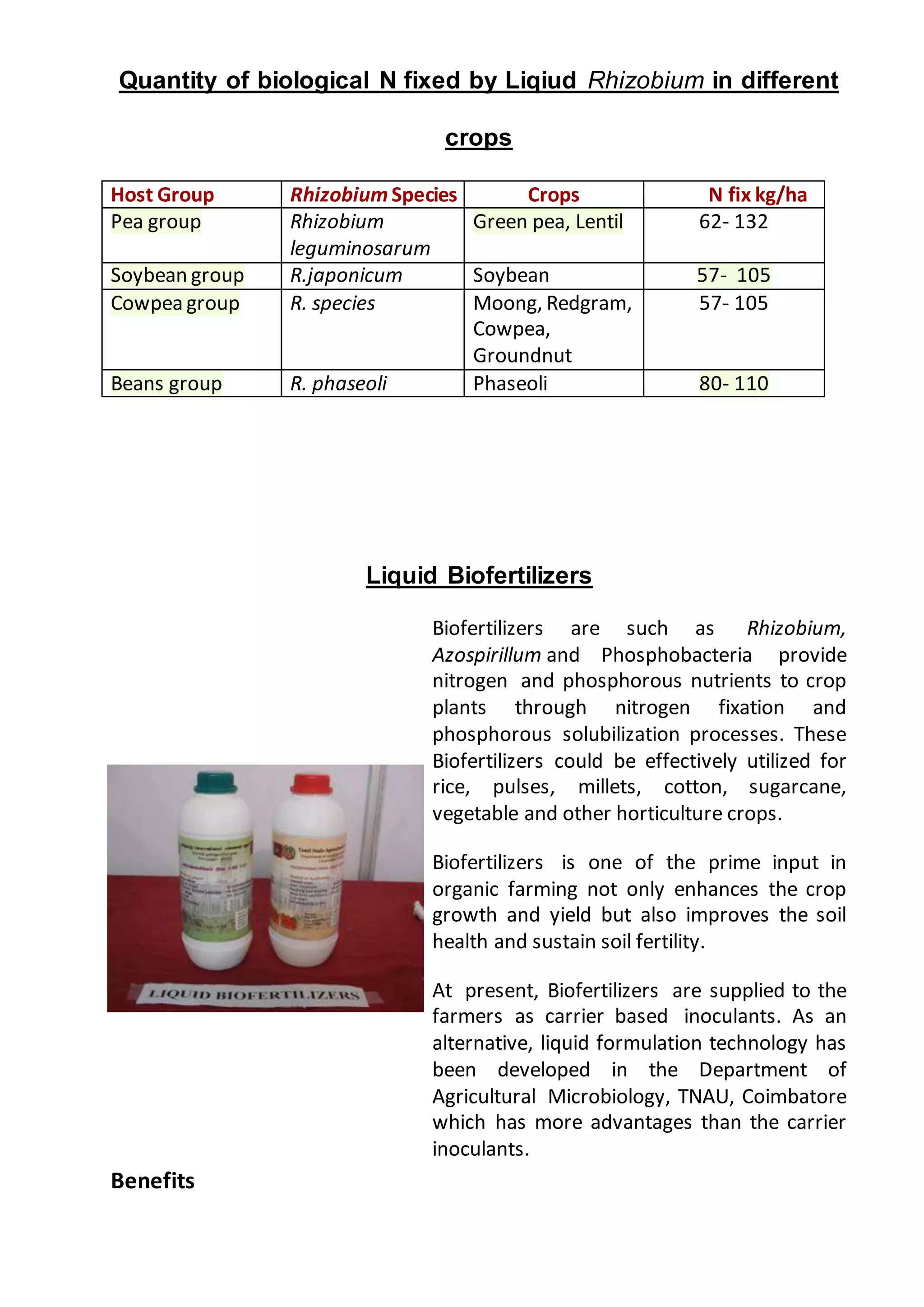 Assignment on biofertilizers, | DOCX