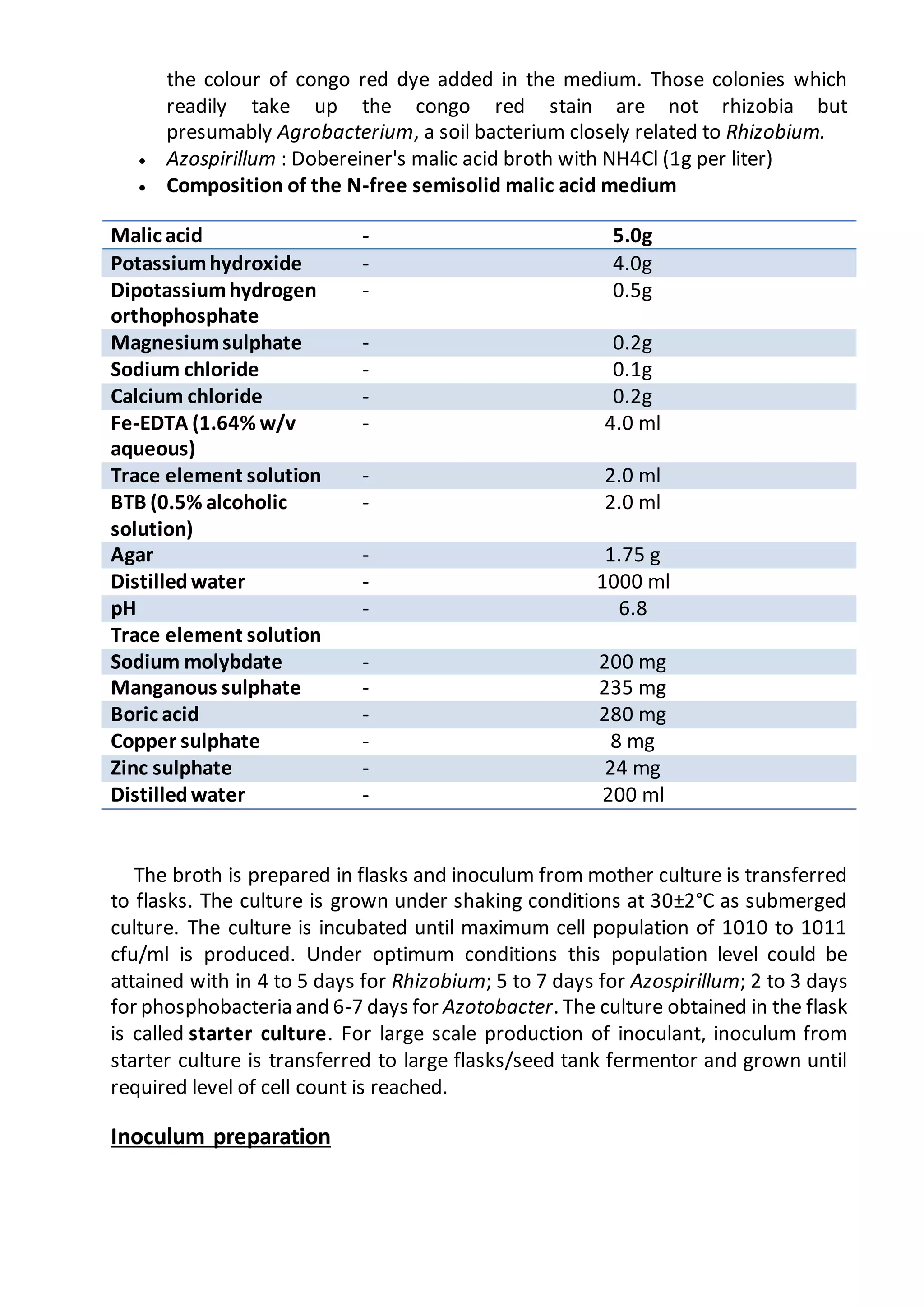 Assignment on biofertilizers, | DOCX