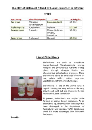 Assignment on biofertilizers, | DOCX