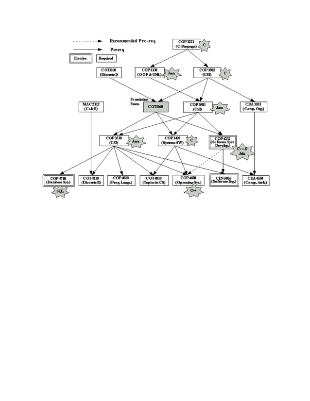 Assignment on diagram and flowchart 1 | DOC