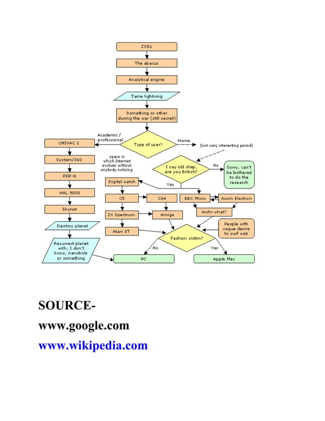 Assignment on diagram and flowchart 1 | DOC