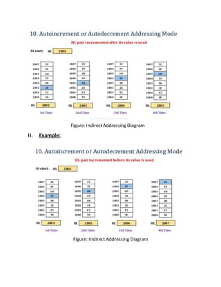 Assignment on different types of addressing modes | DOCX | Operating Systems | Computer Software ...
