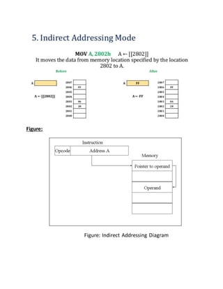 Assignment on different types of addressing modes | DOCX | Operating Systems | Computer Software ...