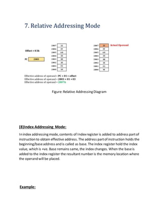 Assignment on different types of addressing modes | DOCX | Operating Systems | Computer Software ...
