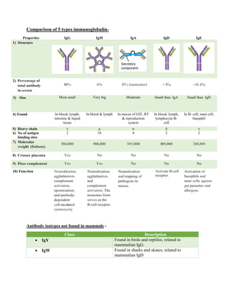 Immunoglobulin type & their comparison | PDF