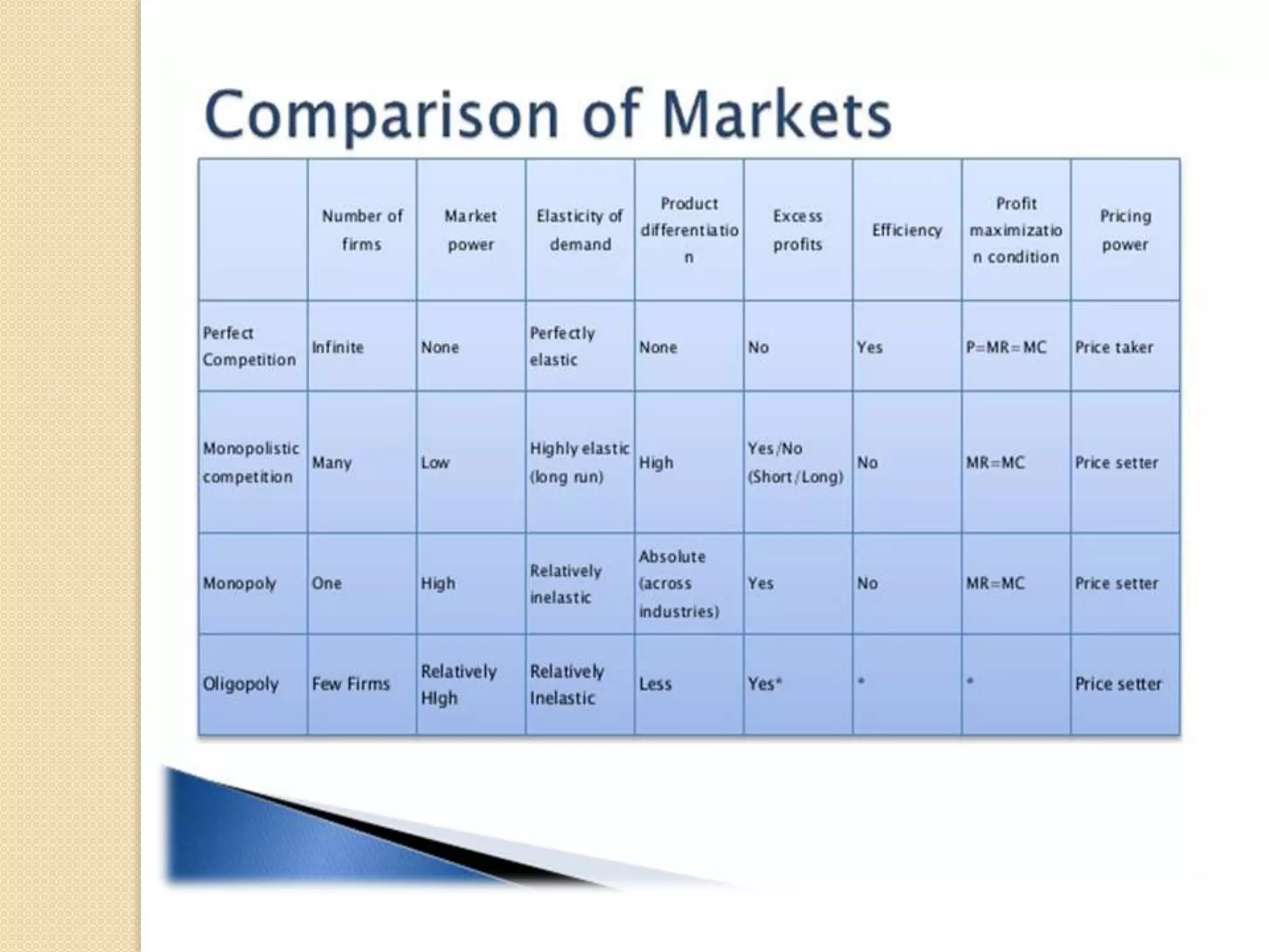 Assignment on microeconomics Types of markets. | PPTX
