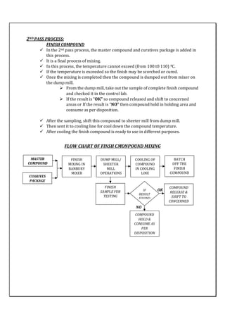 Assignment on Mixing Process (Mater Batch & Finish Compound) | PDF