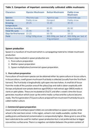 Assignment on mushroom | DOCX