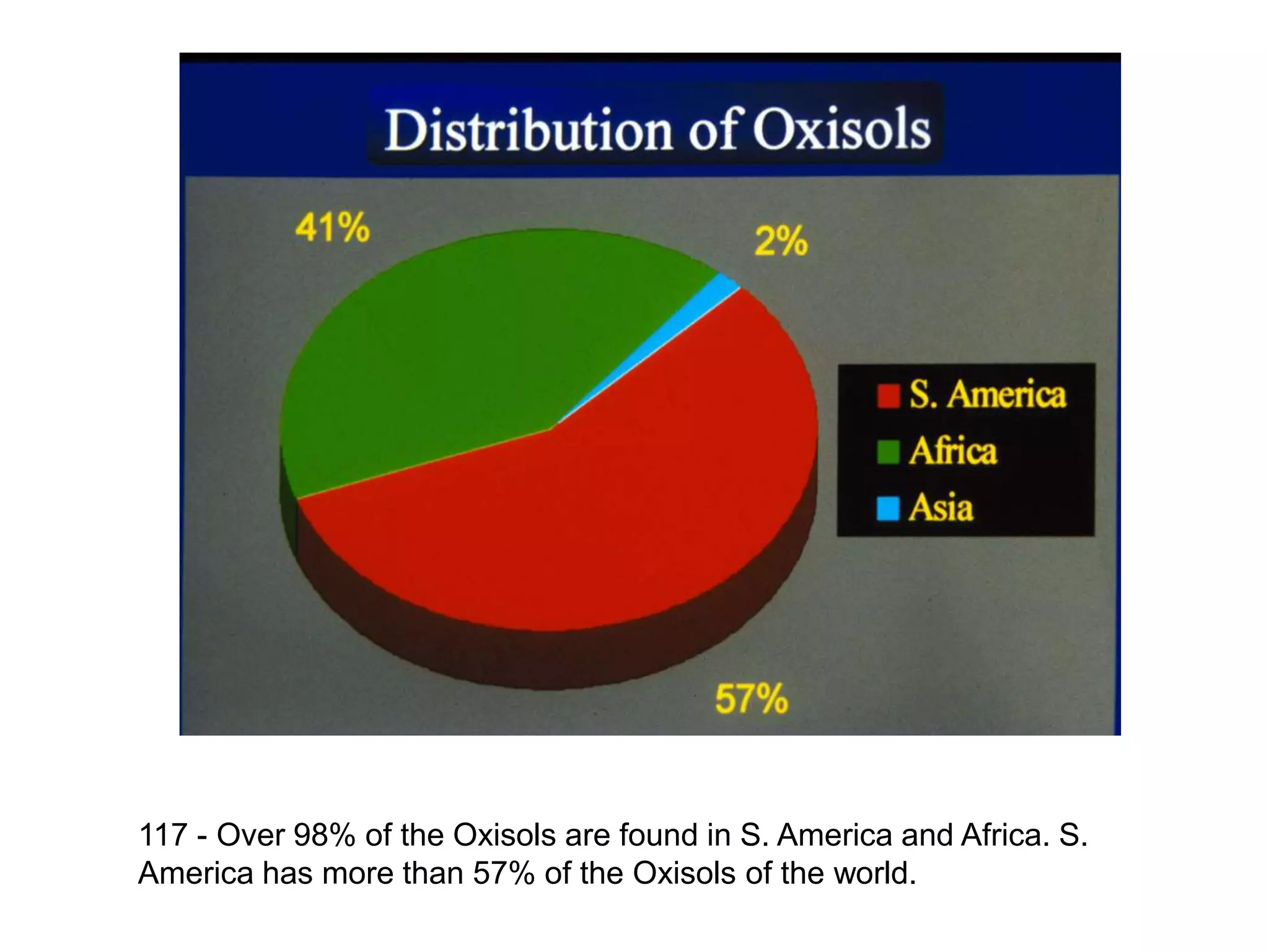 Assignment oxisol | PPTX