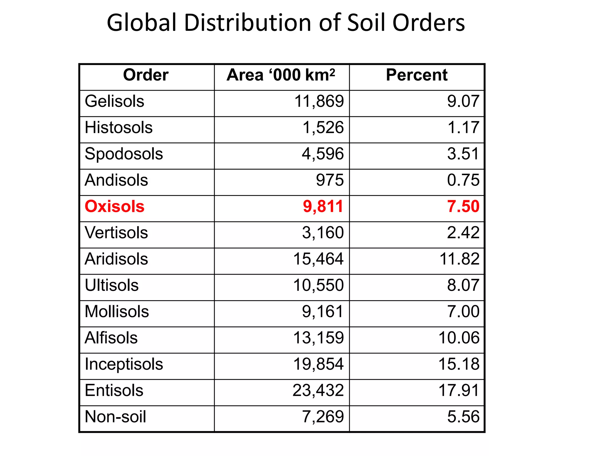 Assignment oxisol | PPTX