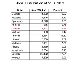 Assignment oxisol | PPTX